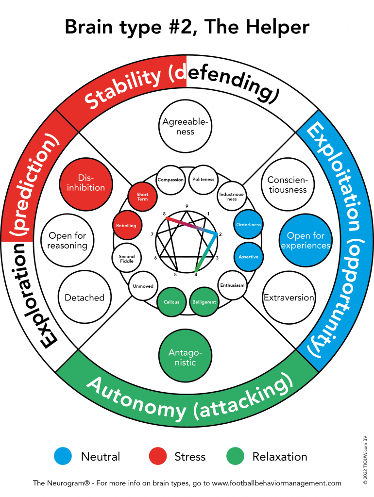 Profile: Ronaldo = brain type #2, the Helper – Football Behavior Management
