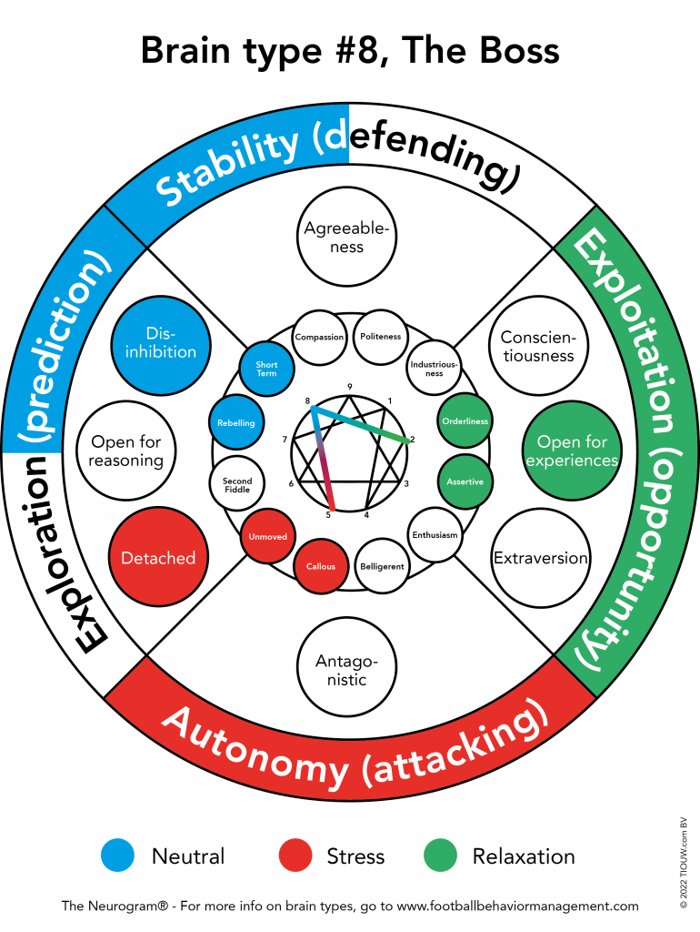 Profile: Luis Suarez = brain type #8, the Boss – Football Behavior ...